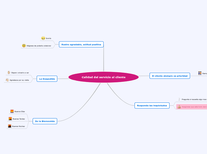 Calidad del servicio al cliente - Mind Map